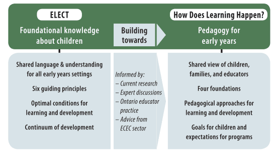 How does learning happen? The four foundations of learning in Ontario ...