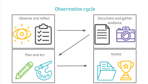 The importance of observation in early childhood education (with a free ...