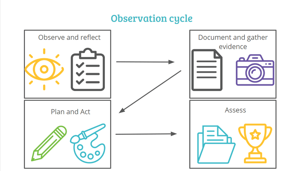 The importance of observation in early childhood education (with a free ...